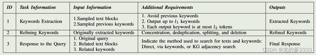 论文 | 面向语言模型的高效知识图谱构建 AutoKG: Efficient Automated Knowledge Graph Generation for Language Models ...