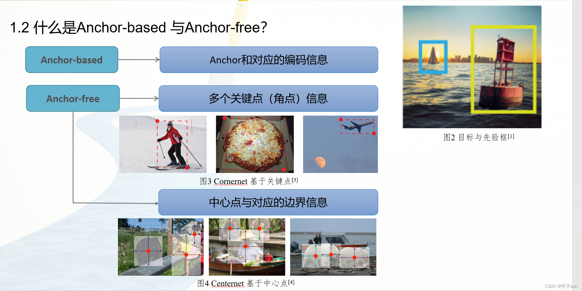 揭秘Anchor-based与Anchor free的差异—Adaptive Training Sample Selection（ATSS）_atss策略中anchor代表什么-CSDN博客