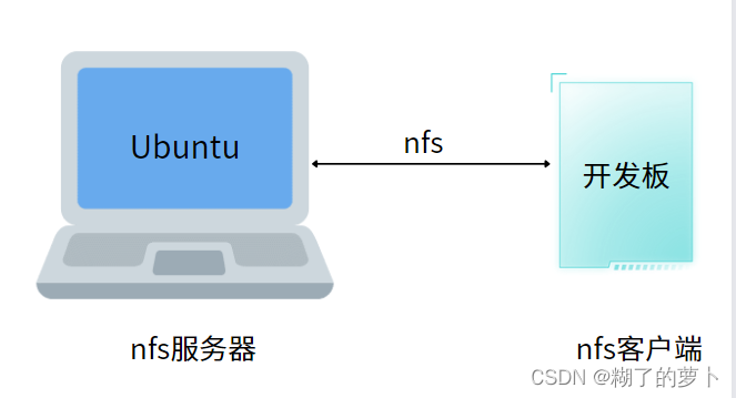 Ubuntu系统nfs一键挂载_ubuntu 挂载 nfs-CSDN博客