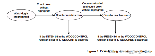 (uvm验证学习1) apb watchdog 标准阅读和测试点记录_uvm验证apb接口的模块-CSDN博客