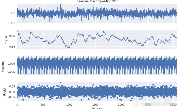 推荐4个Python时间序列分析库_statsmodels.tsa.seasonal-CSDN博客