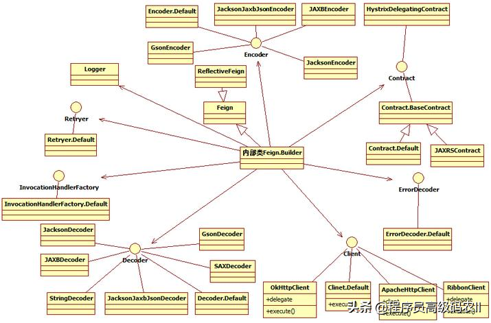 SpringCloudRPC核心原理：HystrixFeign动态代理实例创建流程_hystrixfeign.builder-CSDN博客