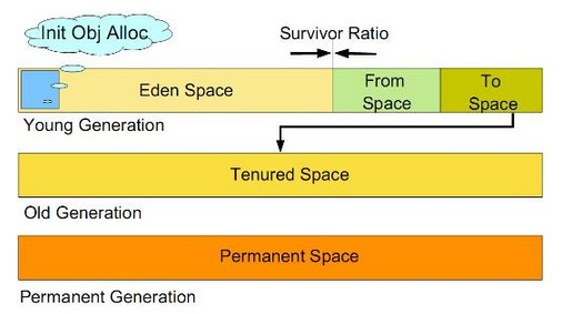 JVM内存配置参数、GC工作原理及Minor GC、FullGC_jvm eden区达到多少minorgc-CSDN博客