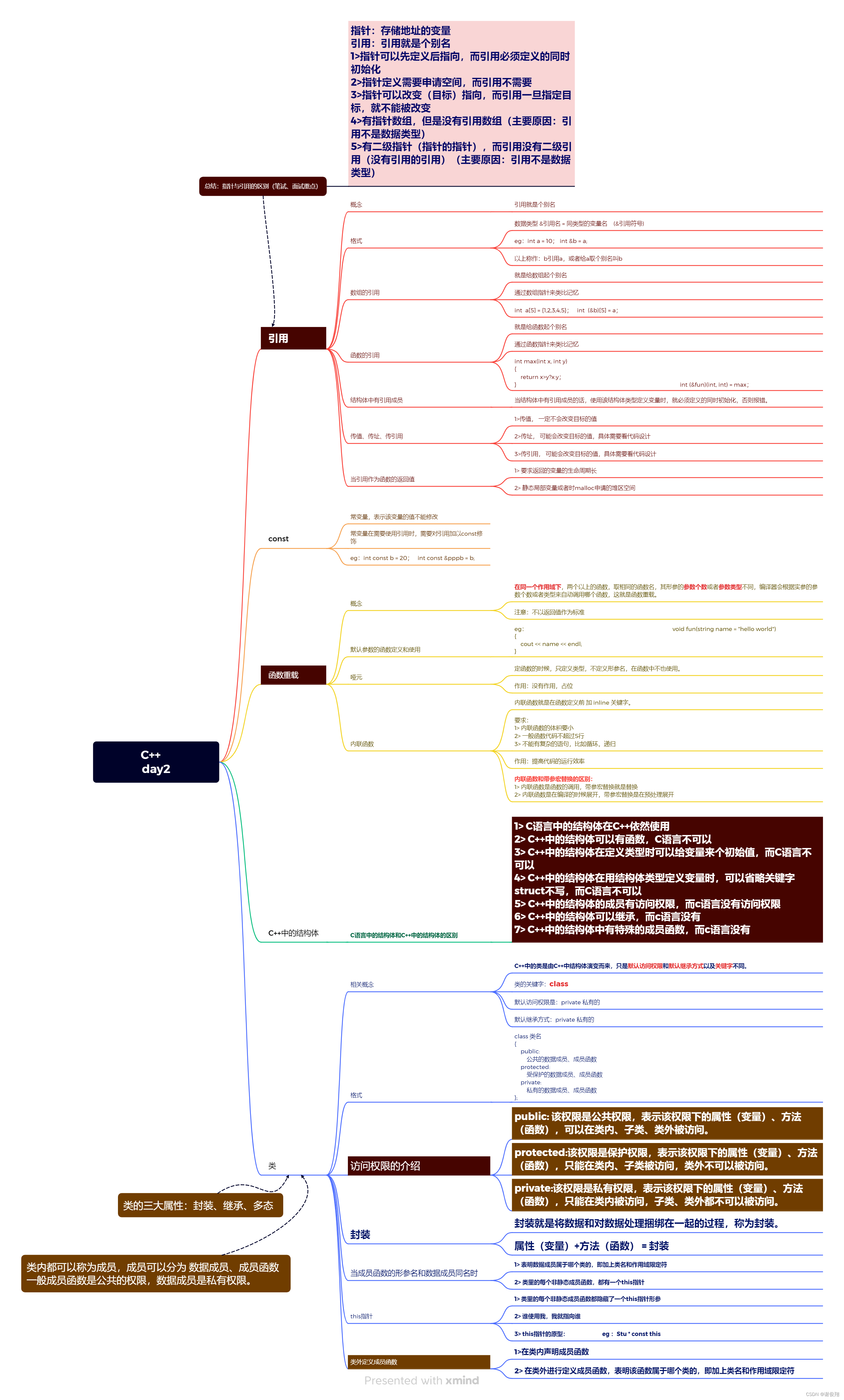 C编程实例:rectangle类实现矩形周长和面积计算 Csdn博客