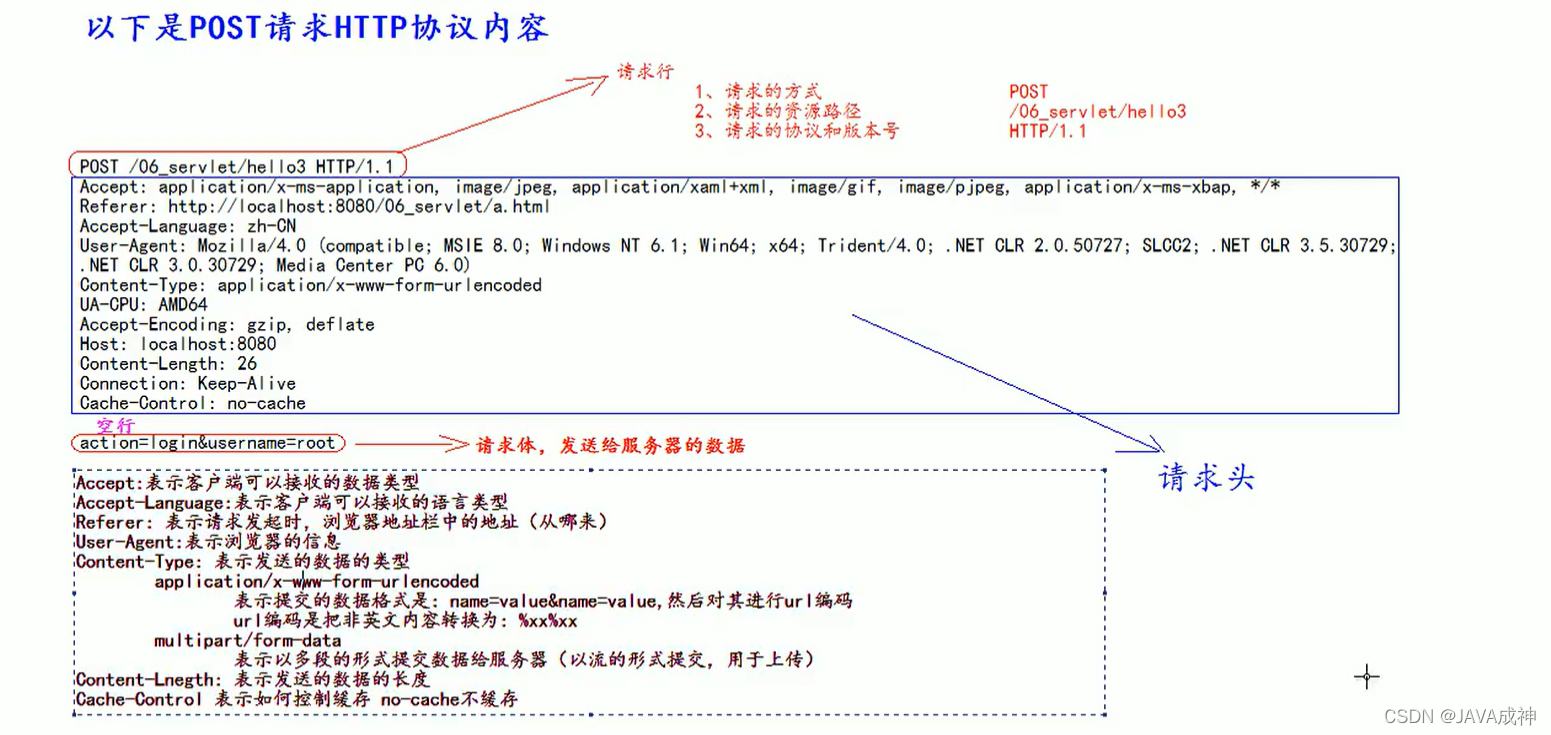 HTTP协议详解：请求响应格式、GET/POST区分与响应码-CSDN博客