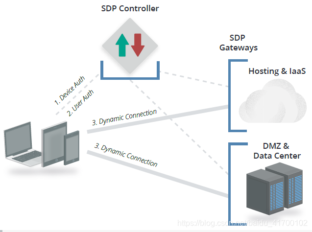 软件定义边界（SDP）简介_软件定义边界sdp-CSDN博客