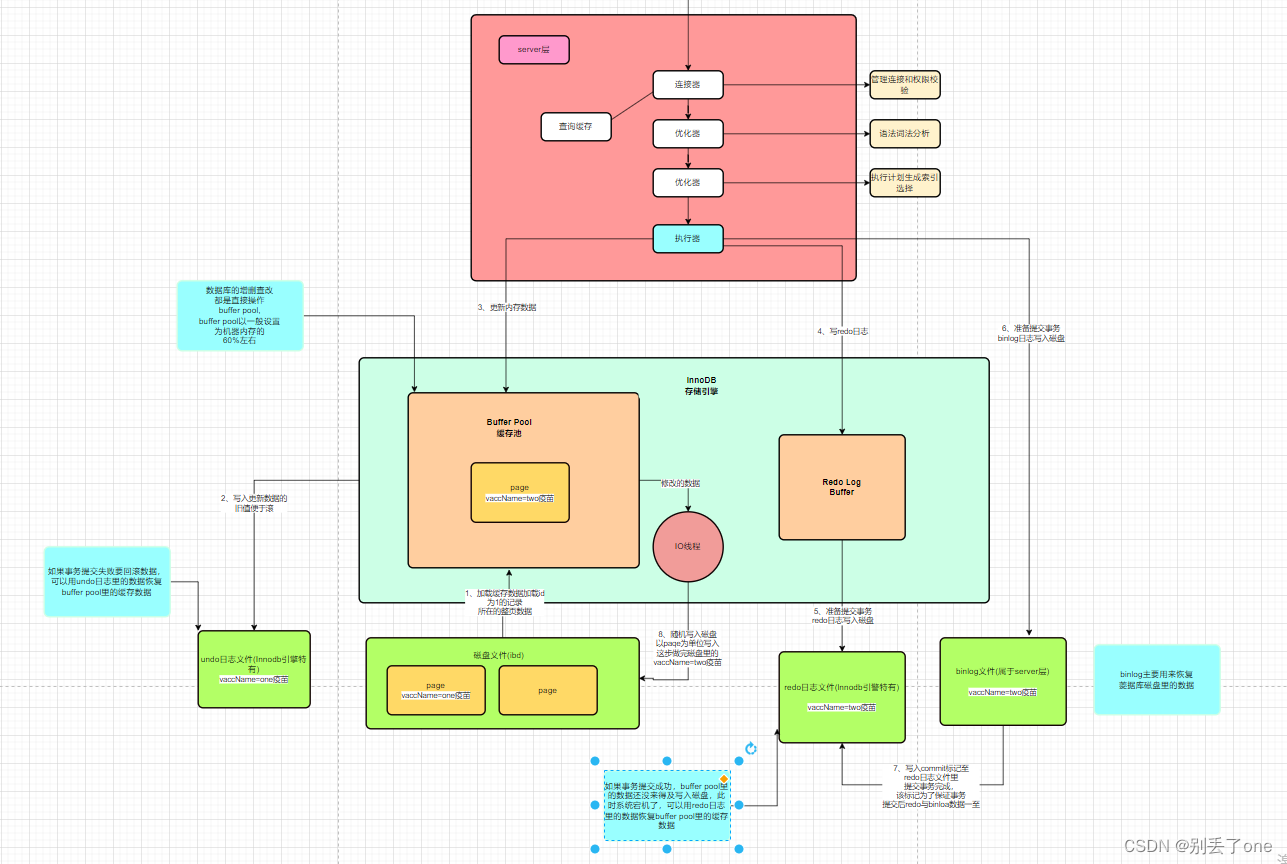 BufferPool缓存机制_bufferpool它的更新机制-CSDN博客