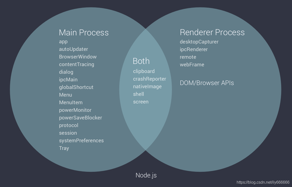 Electron中的NativeAPI_electron native api-CSDN博客