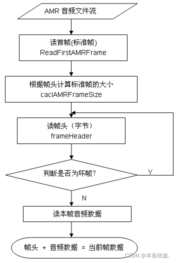 amr-nb amr-wb 编码-CSDN博客