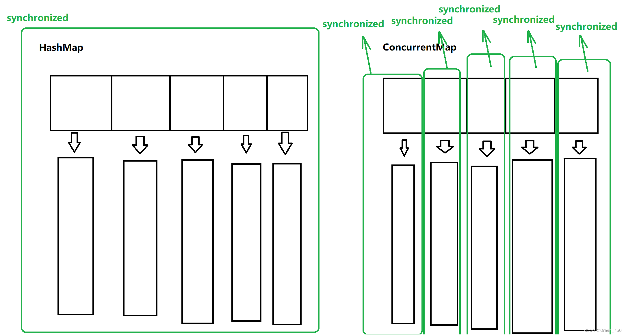 HashTable与HashMap与ConcurrentMap的区别_conncurrenthashmap 与hanshtale 区别-CSDN博客