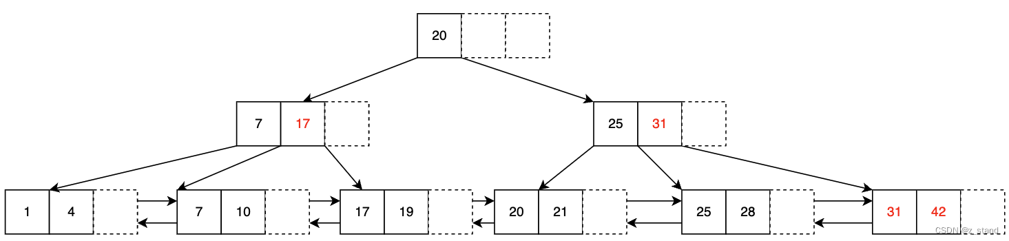 PostgreSQL BTree(B-Link-tree) 索引 基本 实现原理_postgresql 存储btree介绍-CSDN博客