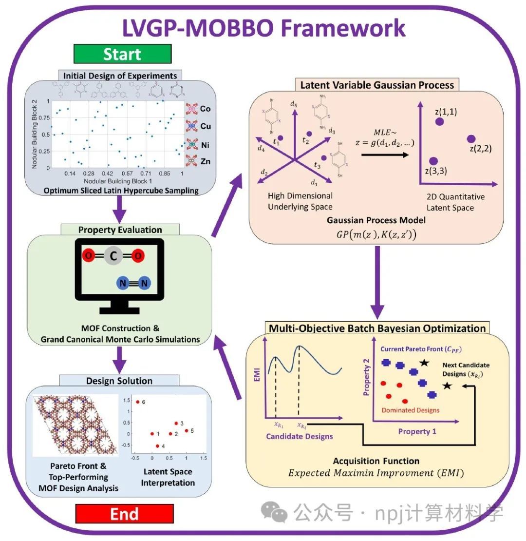 机器学习：:加速 MOFs设计与开发_新型描述符和端到端深度学习辅助设计mofs材料-CSDN博客