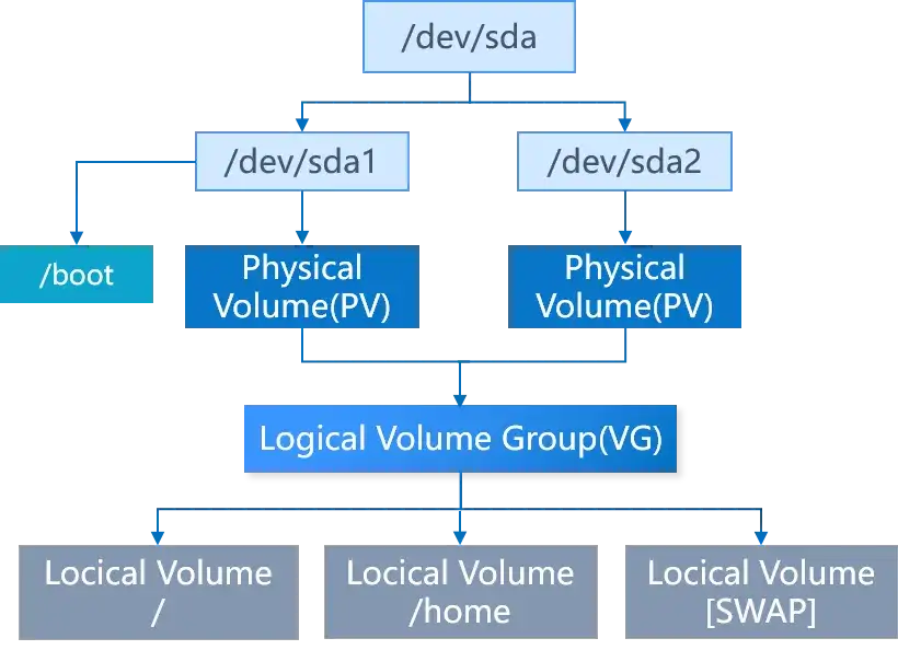 【实践】基于KeyarchOS的LVM卷管理技术与实践-CSDN博客