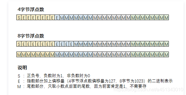 Golang 浮点类型（float32、float64）在内存中的存储-CSDN博客