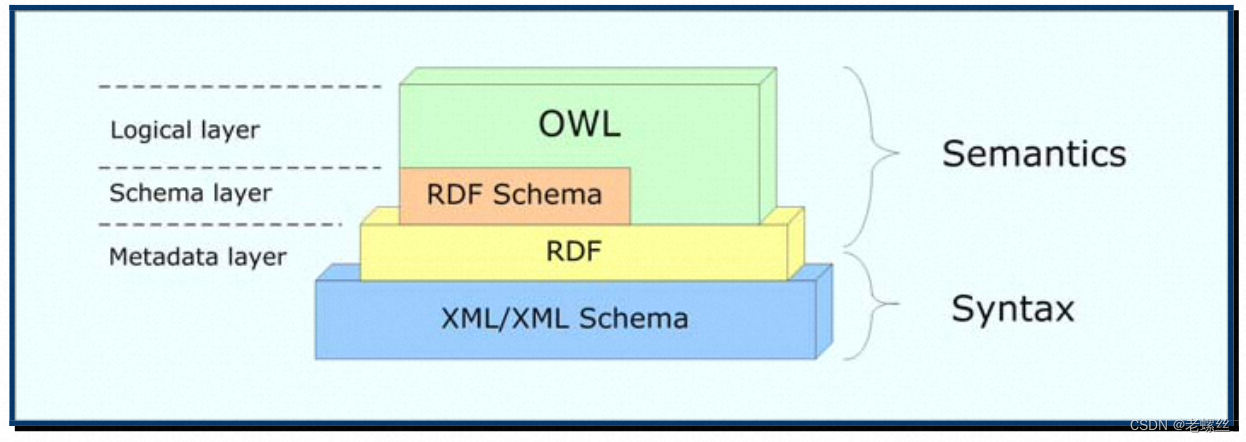 Web本体语言（OWL）_web ontology language-CSDN博客