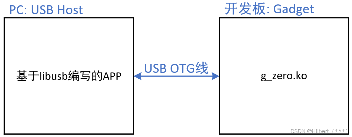 Gadget应用实例之zero_gadget zero-CSDN博客