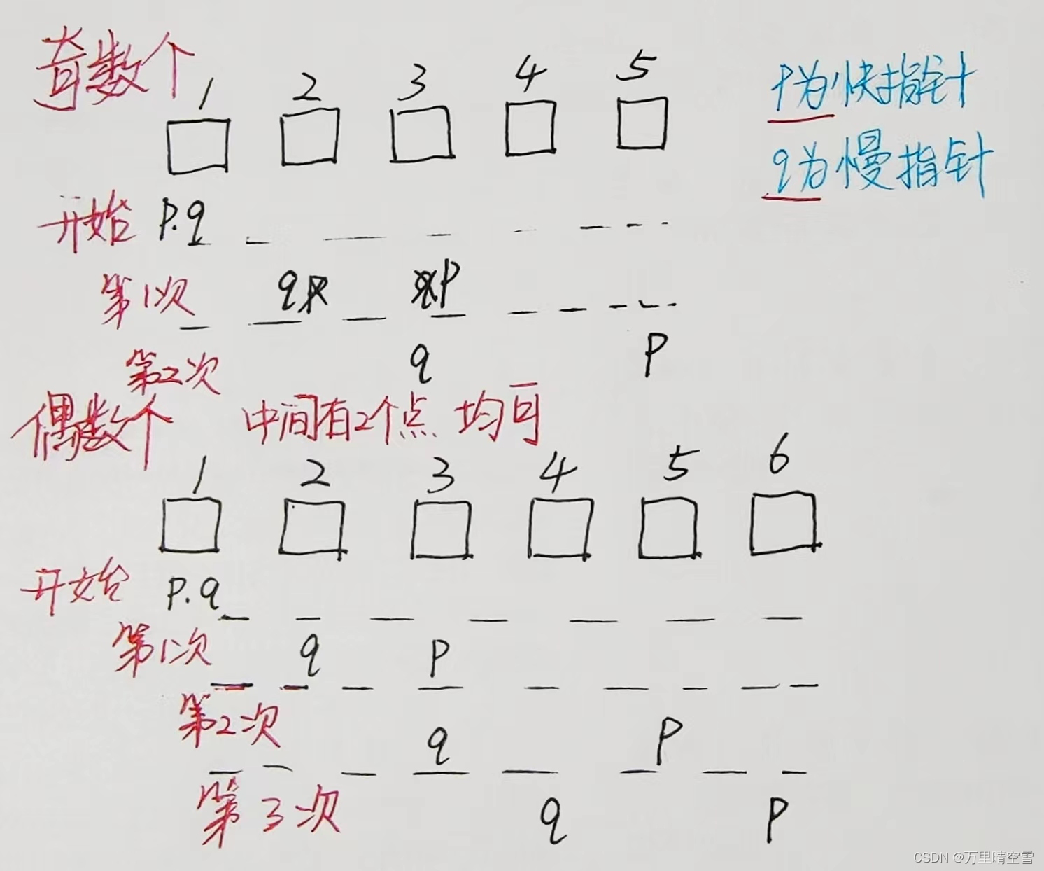 【数据结构】学习笔记—单链表的基本操作嵌入式技术公开课链表复习公开课 Csdn博客