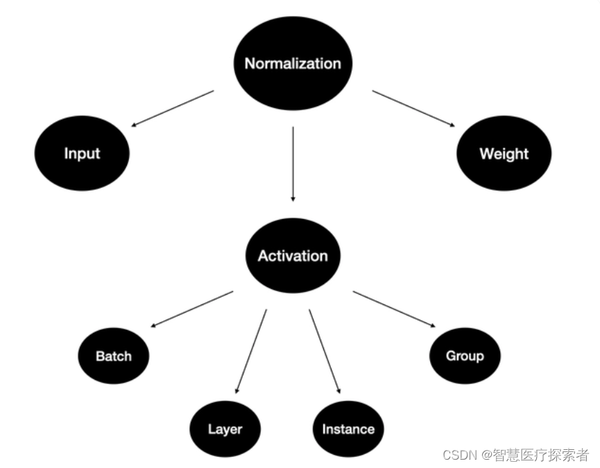 Pytorch中的归一化:batchnorm、layernorm 和 Groupnormpytorch Layernorm Csdn博客
