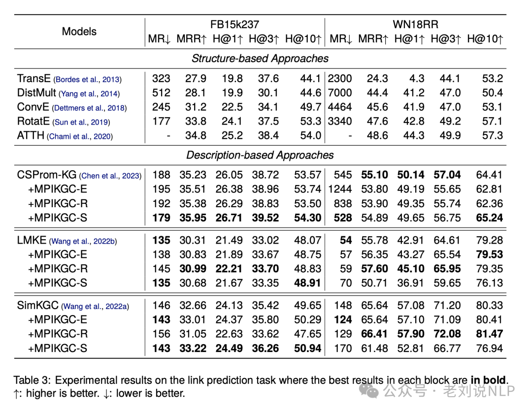 再看大模型遇见知识图谱：大模型用于知识图谱补全方案回顾及MPIKGC实现思路_知识图谱 大模型-CSDN博客