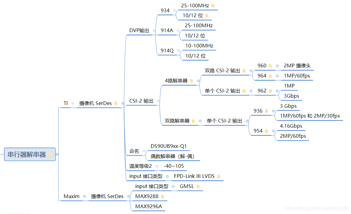 TI 和 Maxim SerDes IC整理_serdes ti-CSDN博客