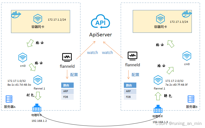 flannel的vxlan的工作过程_flannel vxlan-CSDN博客