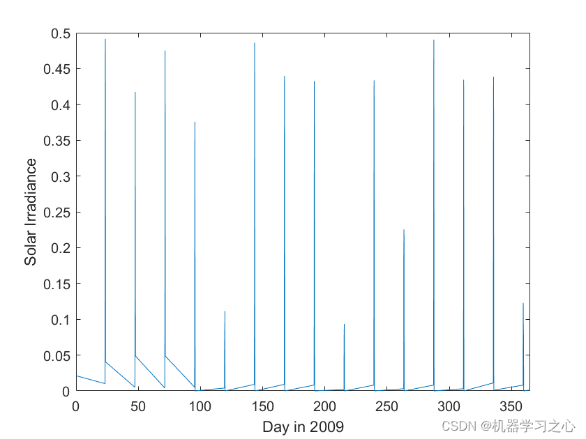 时序预测 | MATLAB实现NARX非线性自回归外生模型和MLP多层感知器预测比较_NAR和NARX神经网络-CSDN专栏