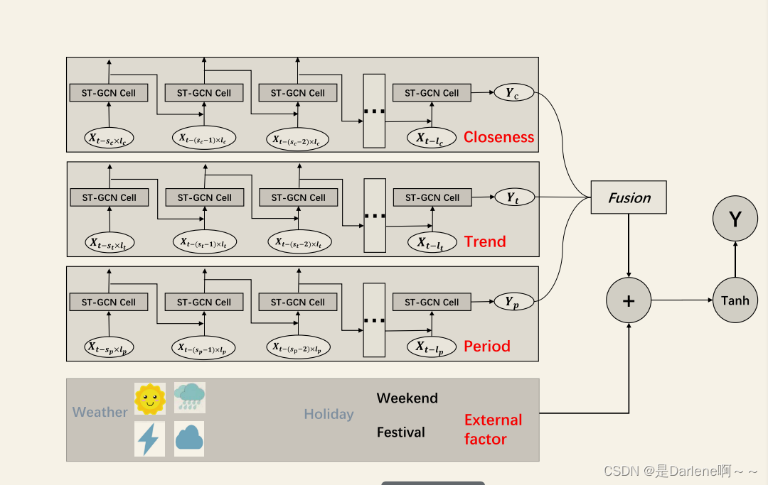 【交通流预测】Hierarchical Traffic Flow Prediction Based on Spatial-Temporal Graph Convolutional ...