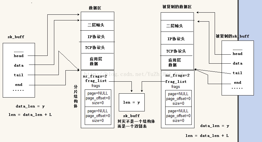linux 内核网络 sk_buff 之克隆与复制Ⅳ_skb copy-CSDN博客
