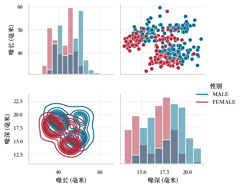 53个图表，完美展示数据组合关系！_sns.pairplot散点图加拟合曲线-CSDN博客