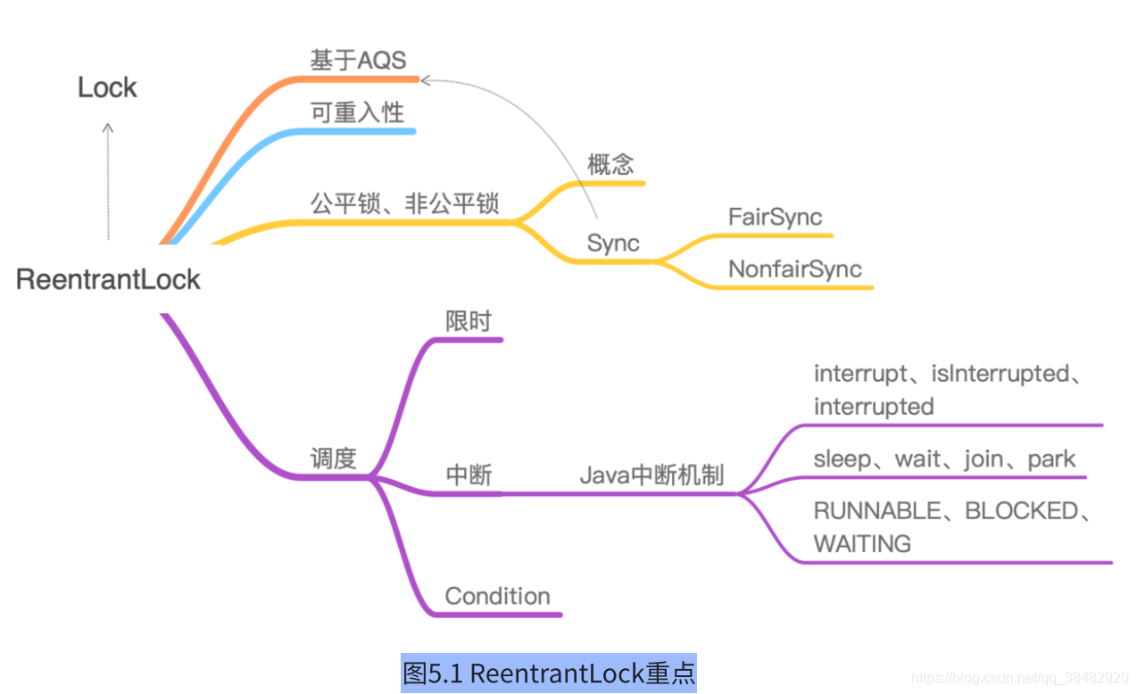 Java并发五---JUC.ReentrantLock_封装reentrantlock-CSDN博客