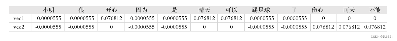 文本转变向量的几种常用的方法(one-hot,TF-IDF,word2vec)_文件转向量-CSDN博客