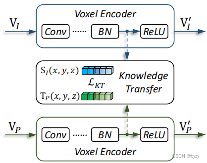 Unifying Voxel-based Representation with Transformer for 3D Object Detection （UVTR）论文笔记-CSDN博客