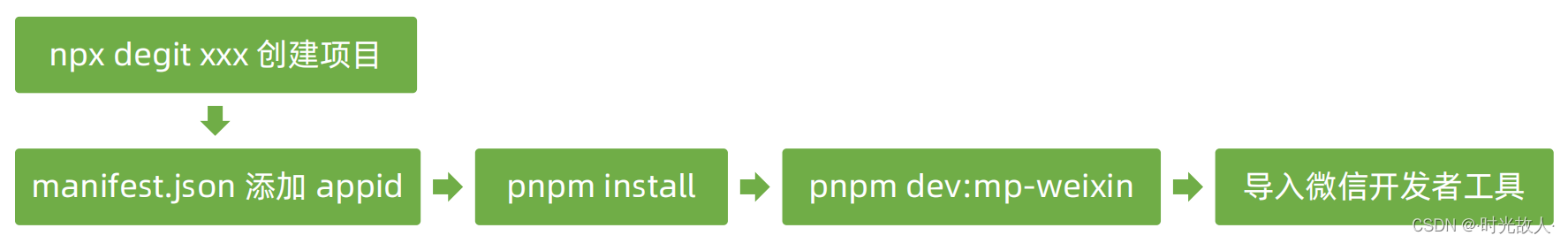 vscode开发 vue3+ts 的 uni-app 微信小程序项目（黑马）_vscode uniapp vue3-CSDN博客