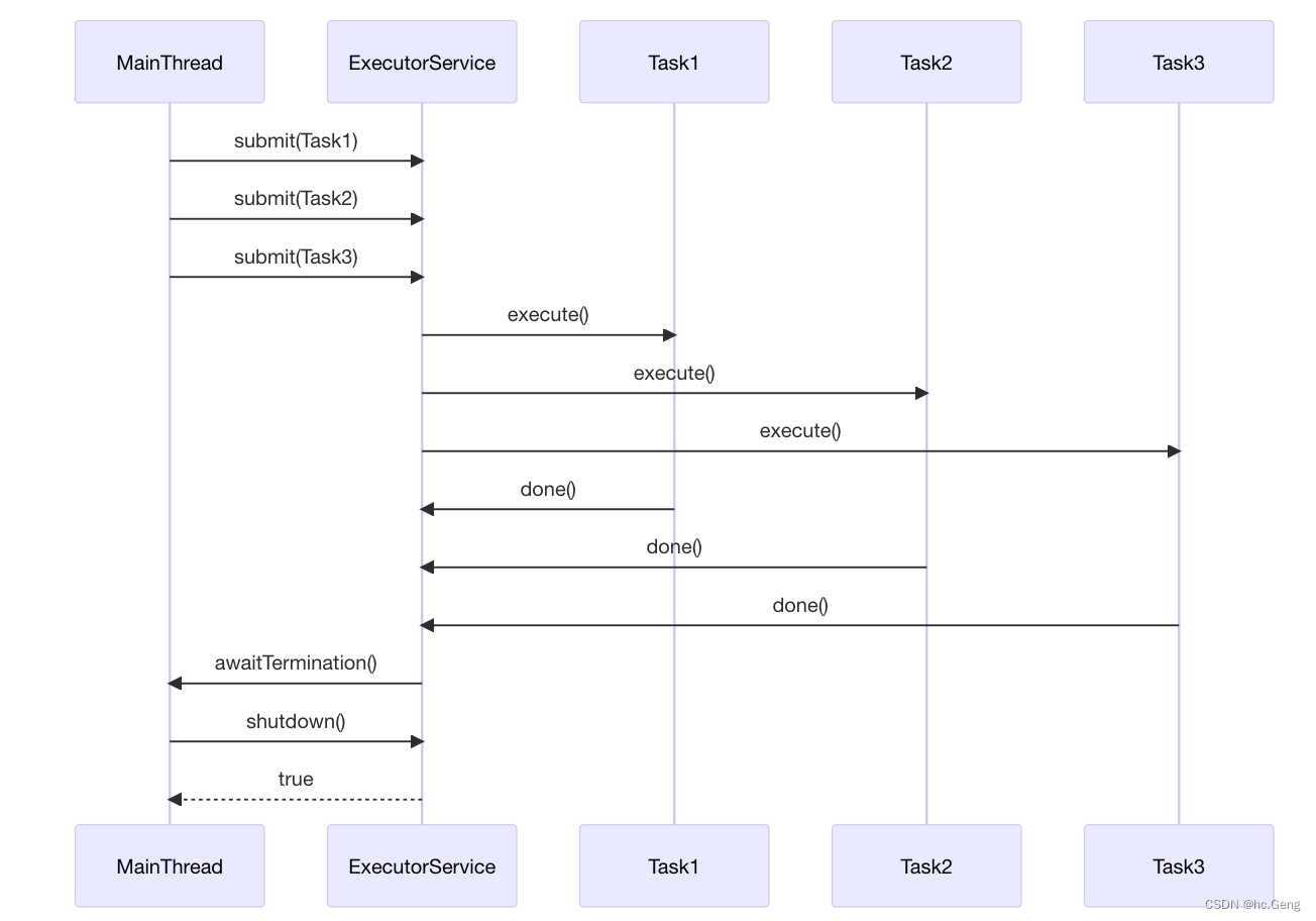 Java中如何确保在多线程情况下，所有线程都完成再继续执行任务_awaittermination-CSDN博客