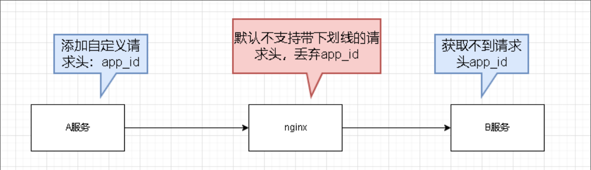 Nginx实战：nginx支持带下划线的header_nginx header 下划线-CSDN博客