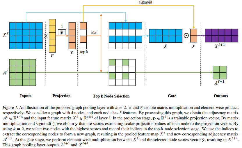 Graph U-Nets 笔记_graph unet-CSDN博客