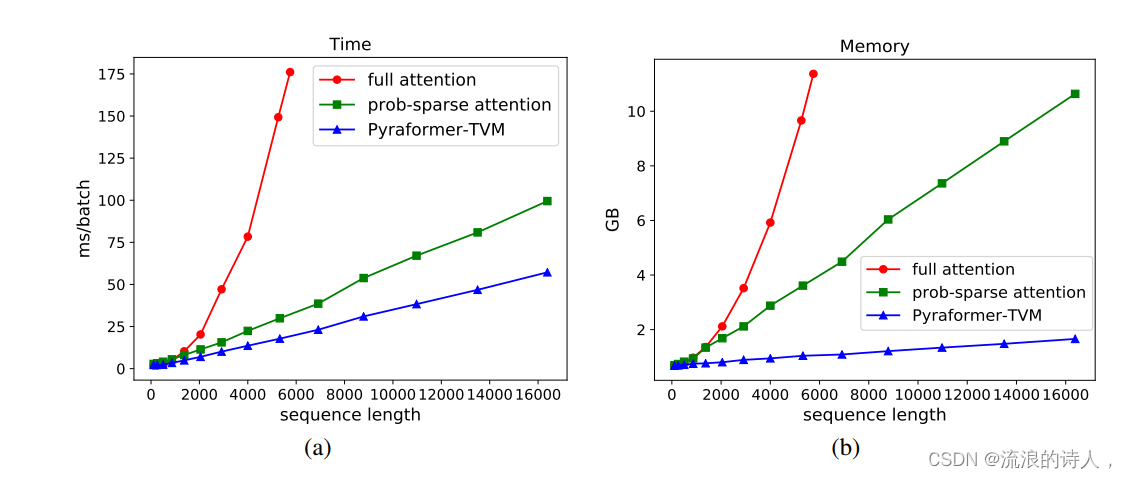 PYRAFORMER: LOW-COMPLEXITY PYRAMIDAL AT TENTION FOR LONG-RANGE TIME SERIES MODELINGAND ...