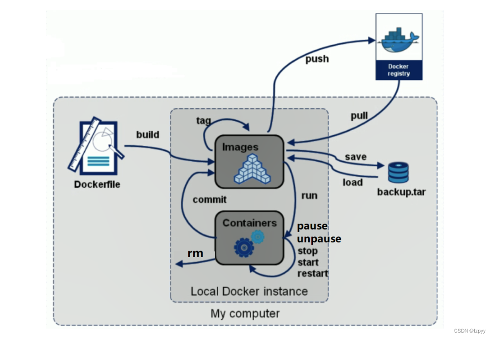 Docker使用_docker -load-CSDN博客