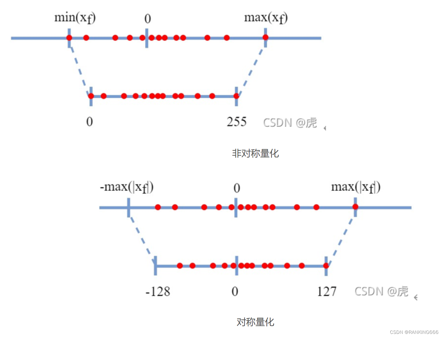 模型量化基础概念温习反量化 Csdn博客 