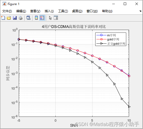 【matlab源码 第52期】基于matlab的4用户ds Cdma误码率仿真，对比不同信道以及不同扩频码。cdma Gold序列作用 Csdn博客
