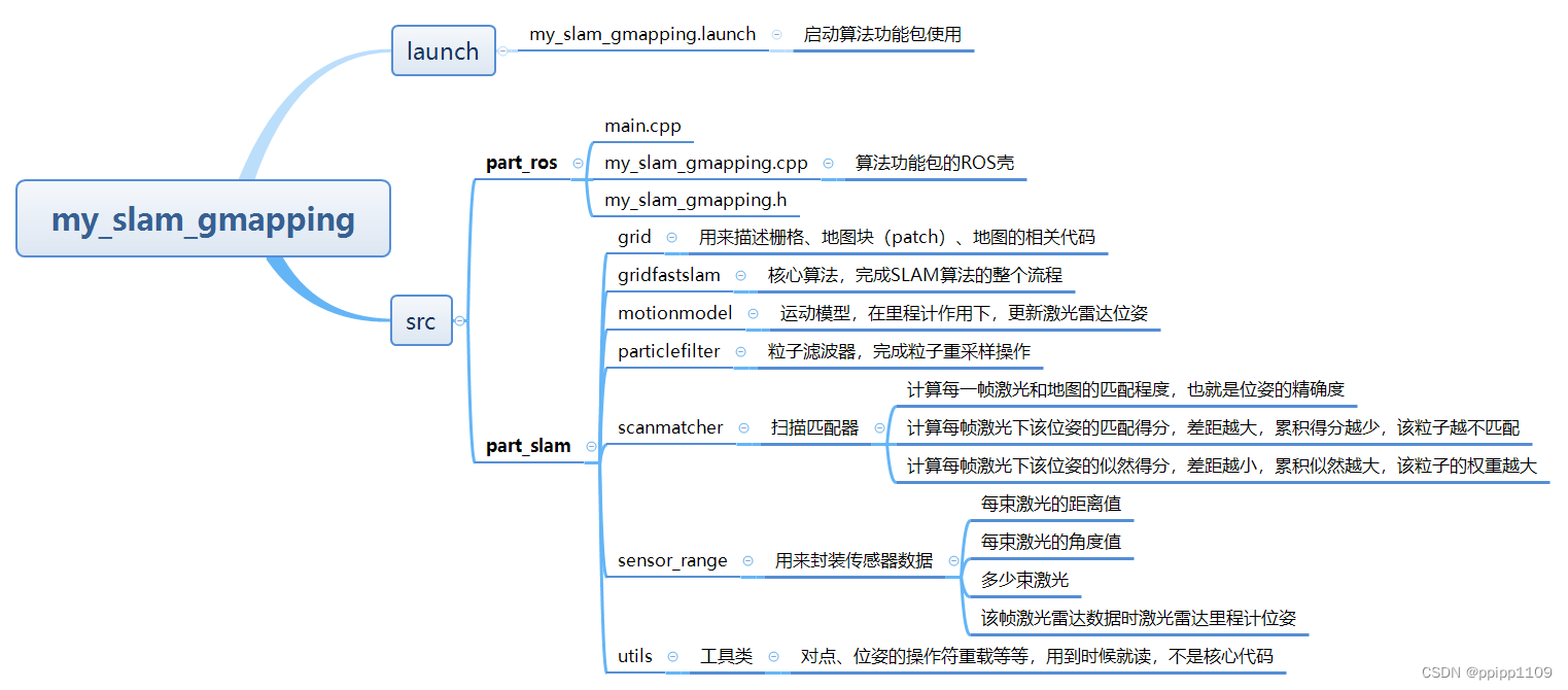 gmapping 算法流程整理_gmapping算法流程图-CSDN博客