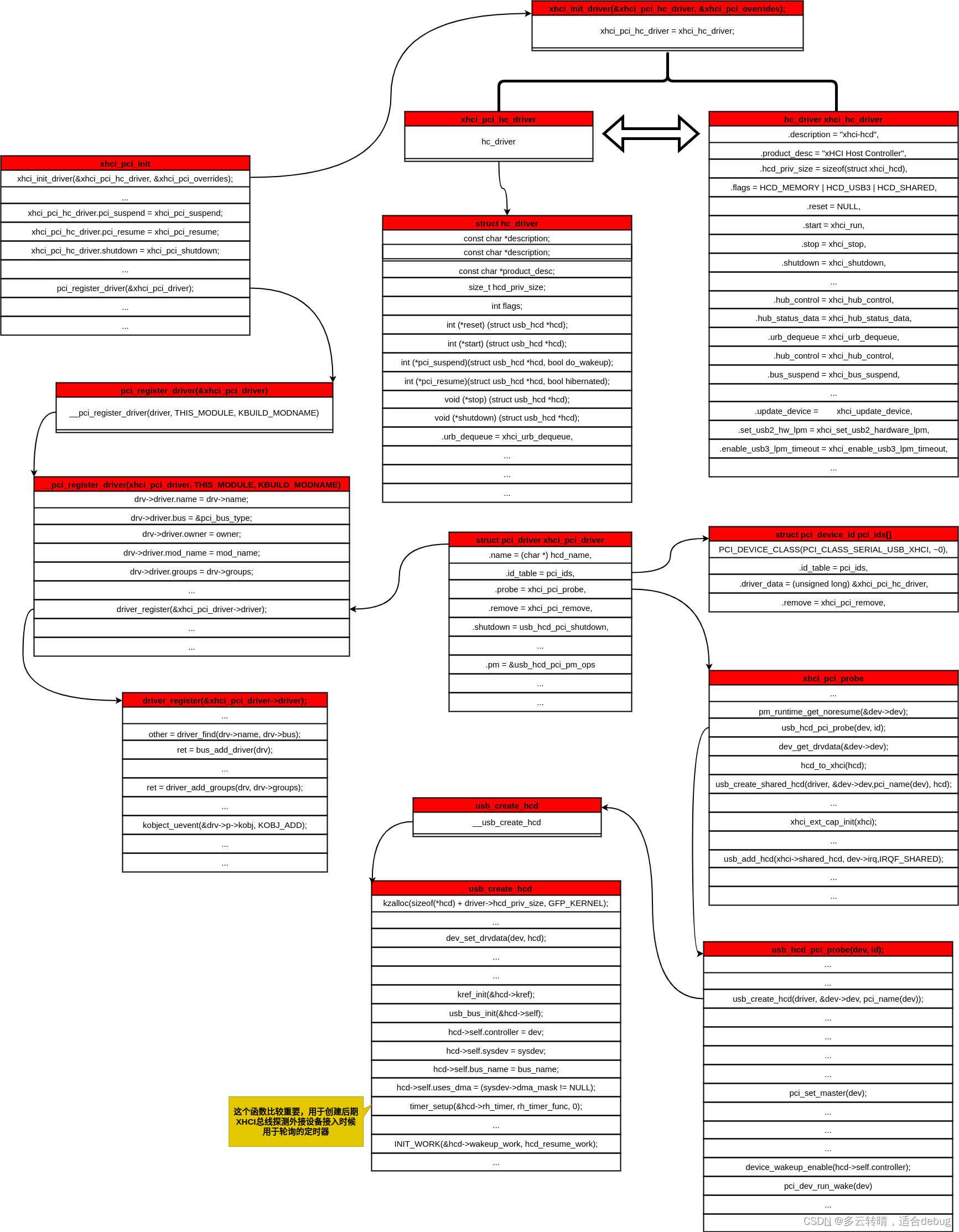 XHCI注册过程和设备接入识别_linux xhci-CSDN博客
