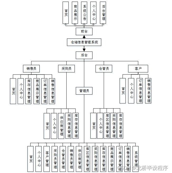 java/php/net/python基于java的仓储信息管理系统【2024年毕设】-CSDN博客