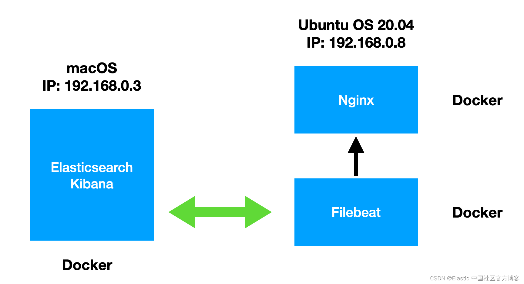 运用 Elastic Stack 收集 docker 容器日志_docker stack 日志-CSDN博客