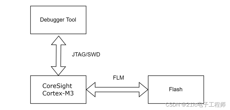[APM32F103]APM32F103_IAP的简单实现_3 flash编程基础_apm32 iap-CSDN博客