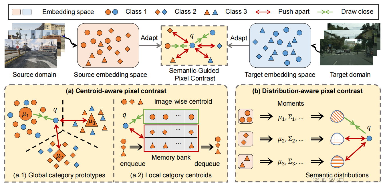 SePiCo: Semantic-Guided Pixel Contrast for Domain Adaptive Semantic Segmentation-CSDN博客