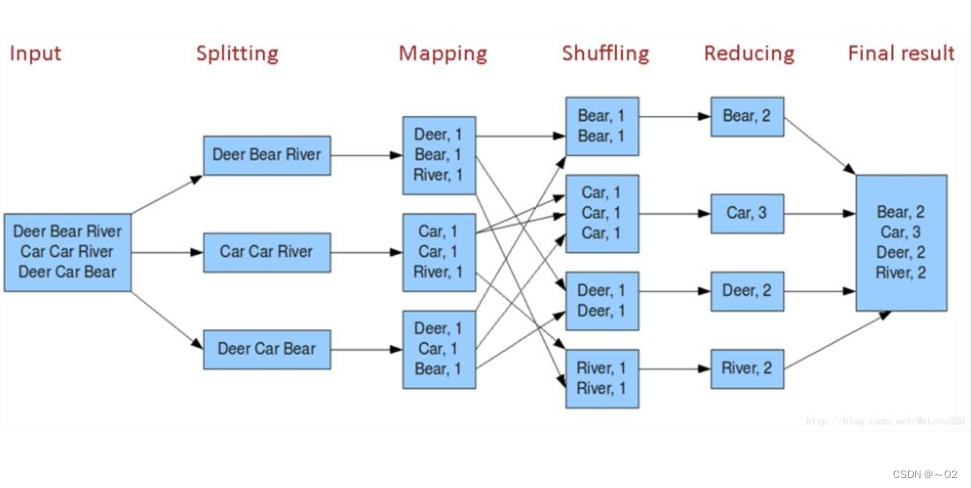 mapreduce基础入门_mapreduce程序必须包含mapper和reducer-CSDN博客