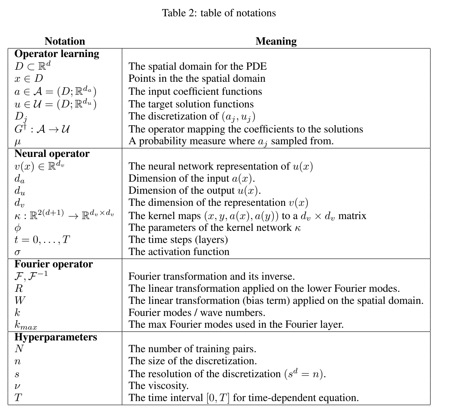 FOURIER NEURAL OPERATOR FOR PARAMETRIC PARTIAL DIFFERENTIAL EQUATIONS-CSDN博客