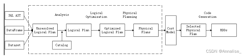 适合新手小白的超全spark Sql 结构化数据文件处理知识点总结spark Sql作为分布式sql查询引擎 Csdn博客