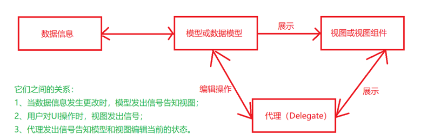Qt Modelandviewanddelegate模型 视图 代理 介绍和使用qt Model View Delegate Csdn博客